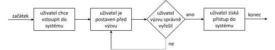 Ověřování identity, hesla a digitální podpis